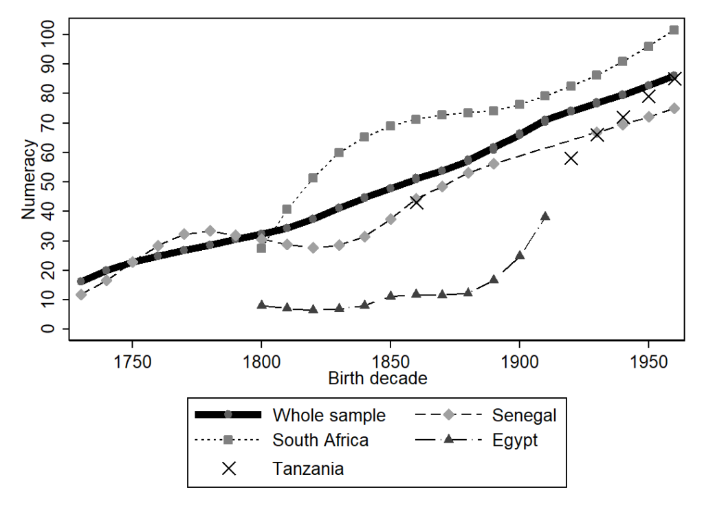 Numeracy Development in Africa: New Evidence from a Long-Term ...