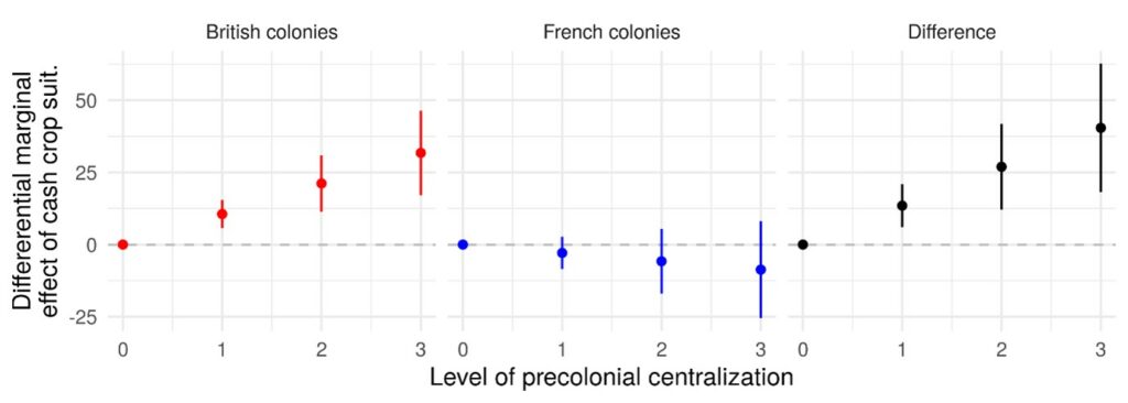 Continuity or Change? New Evidence on (In)Direct Rule in British and ...