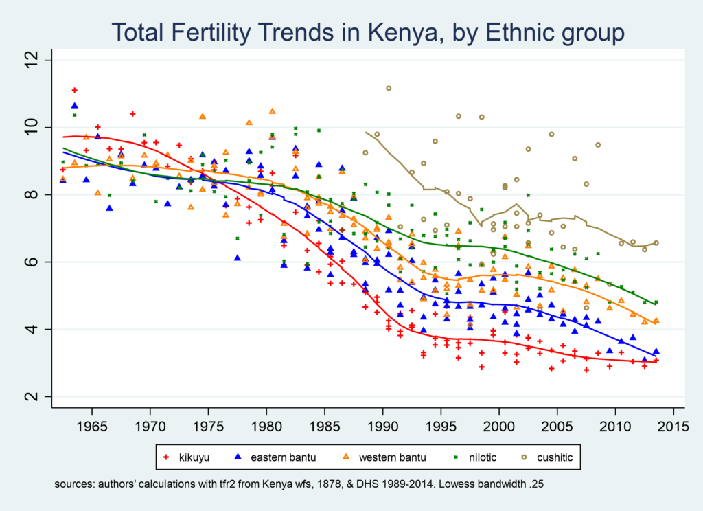 Colonial Legacies, Ethnicity and Fertility Decline in Kenya: What has ...